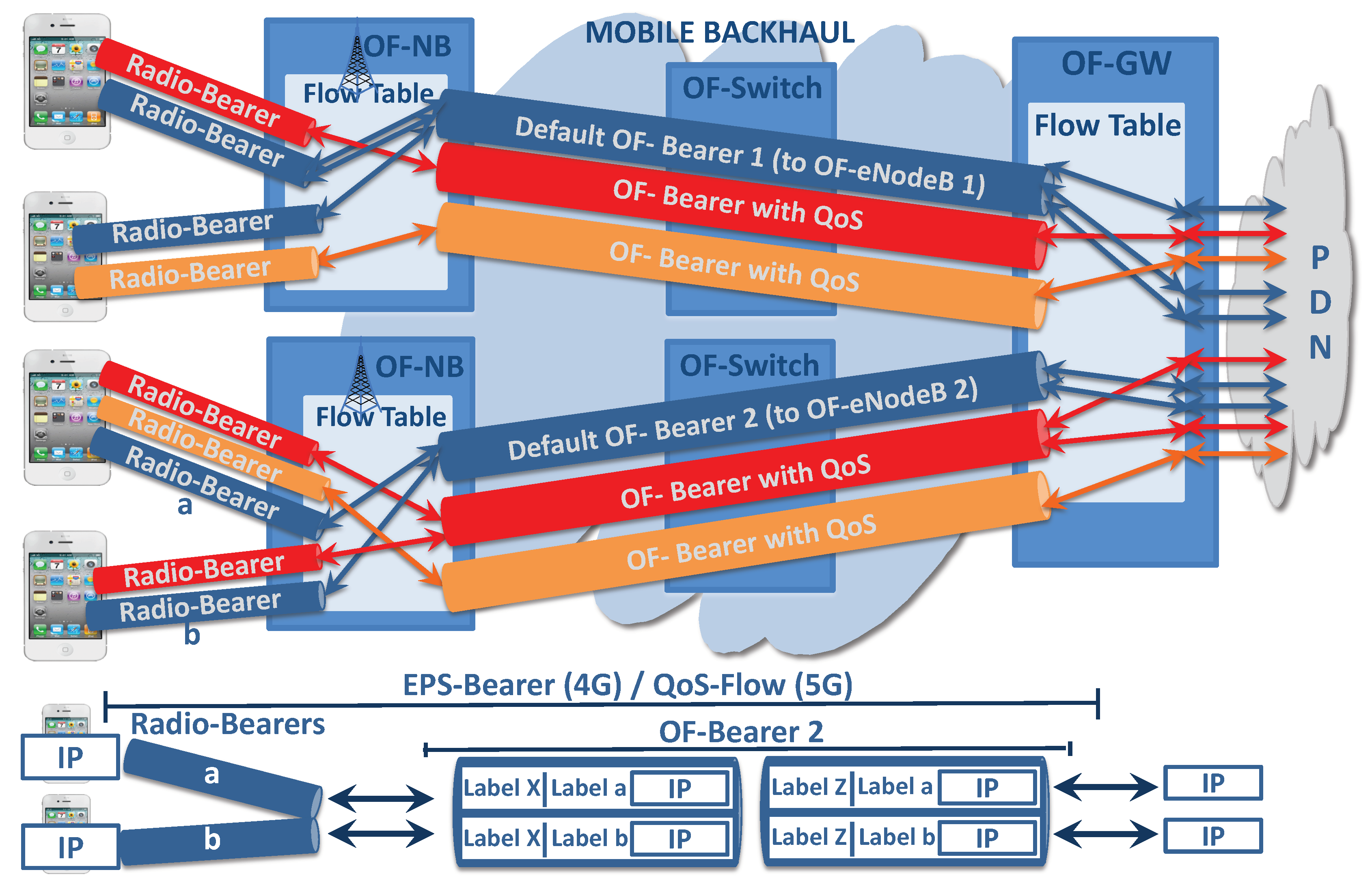 Sensors | Free Full-Text | QoS Management and Flexible Traffic ...
