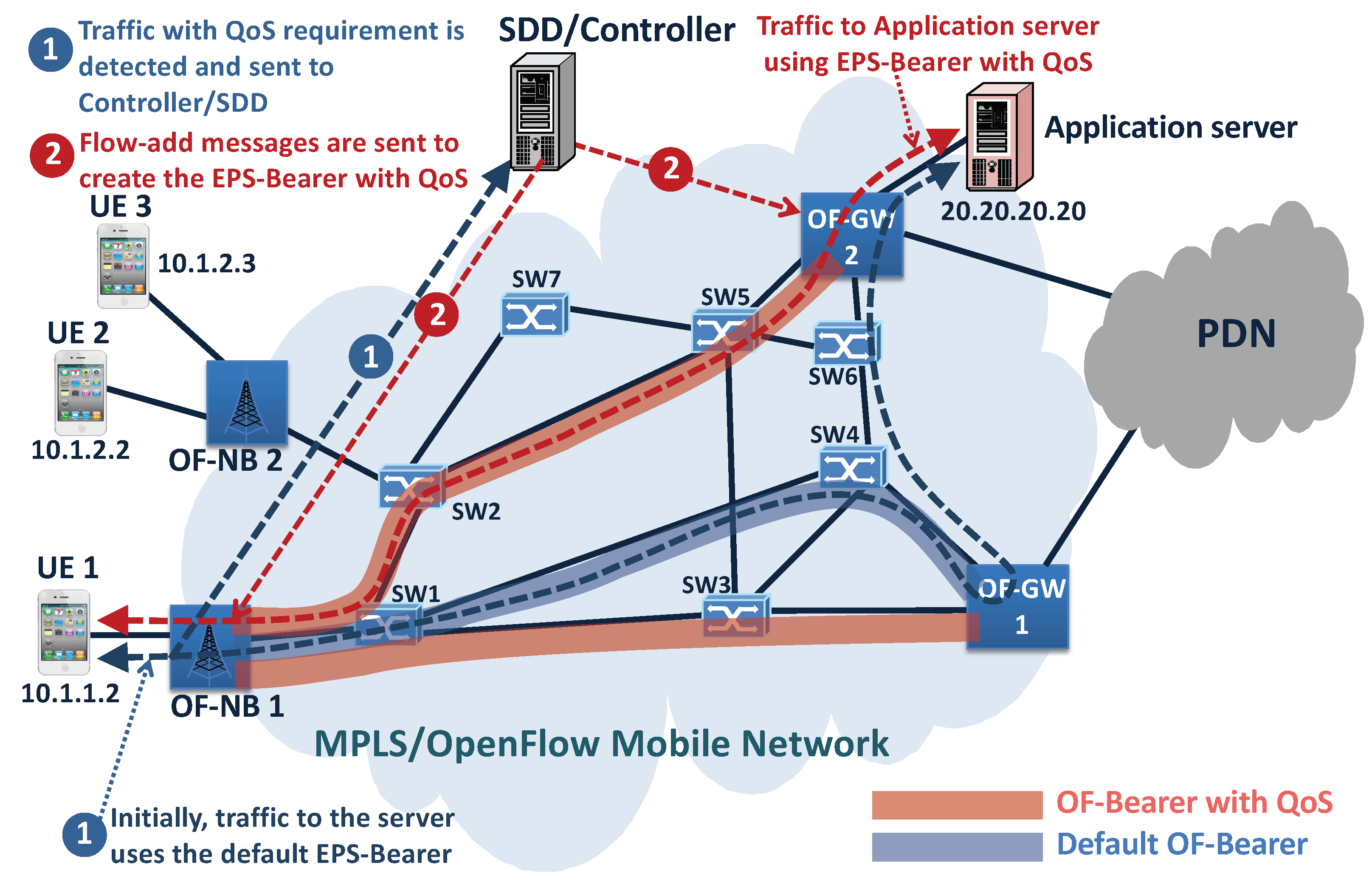 QoS Management and Flexible Traffic Detection Architecture for 5G Mobile Networks
