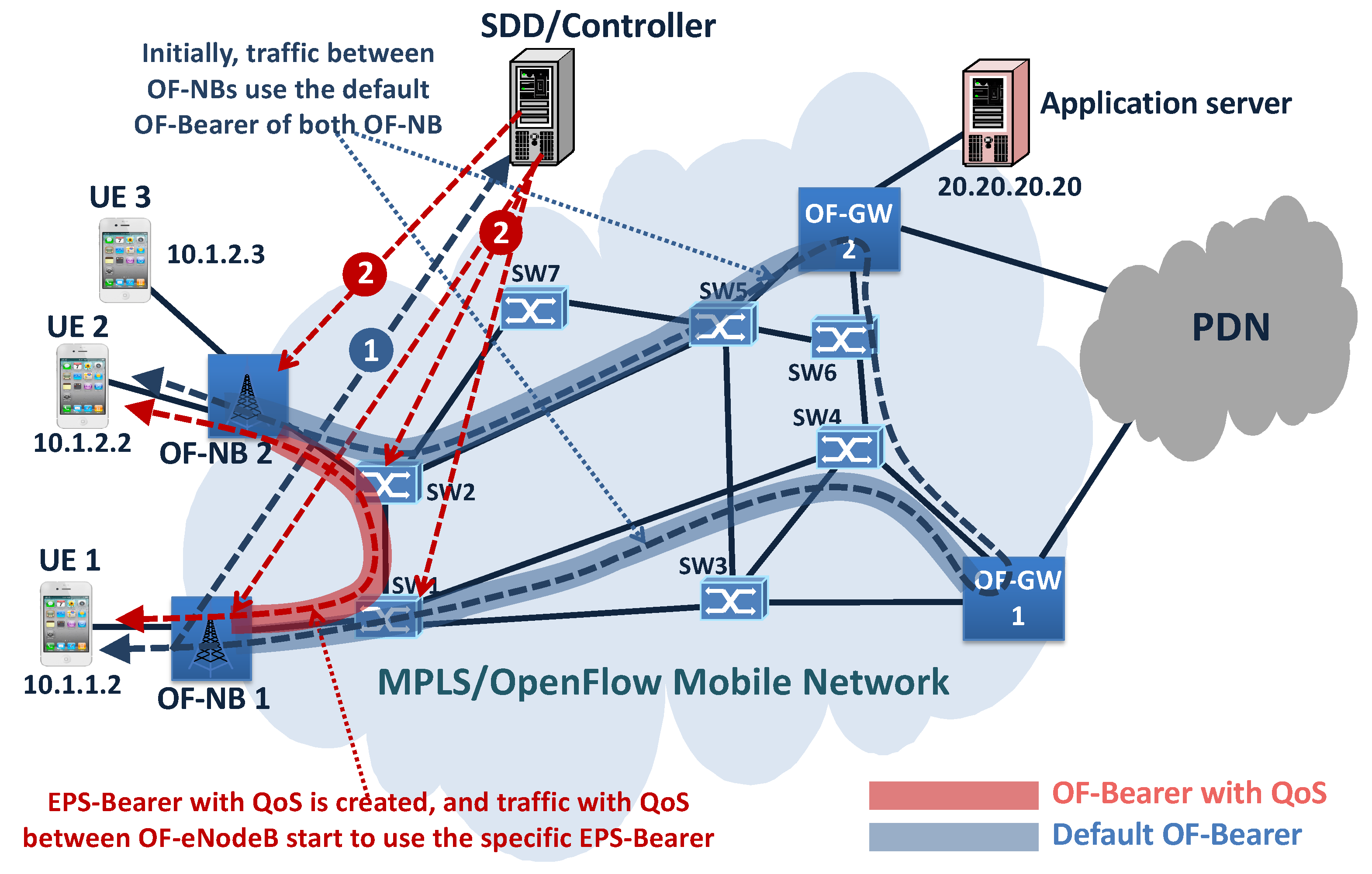 QoS Management and Flexible Traffic Detection Architecture for 5G Mobile Networks