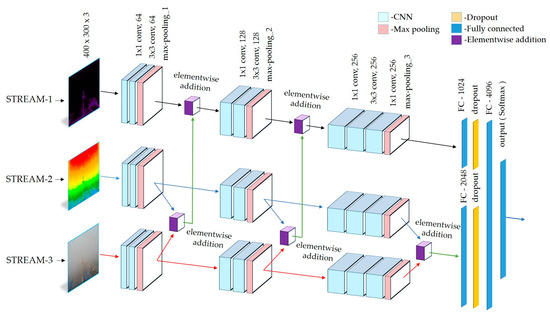 Sensors | Free Full-Text | VisNet: Deep Convolutional Neural Networks ...