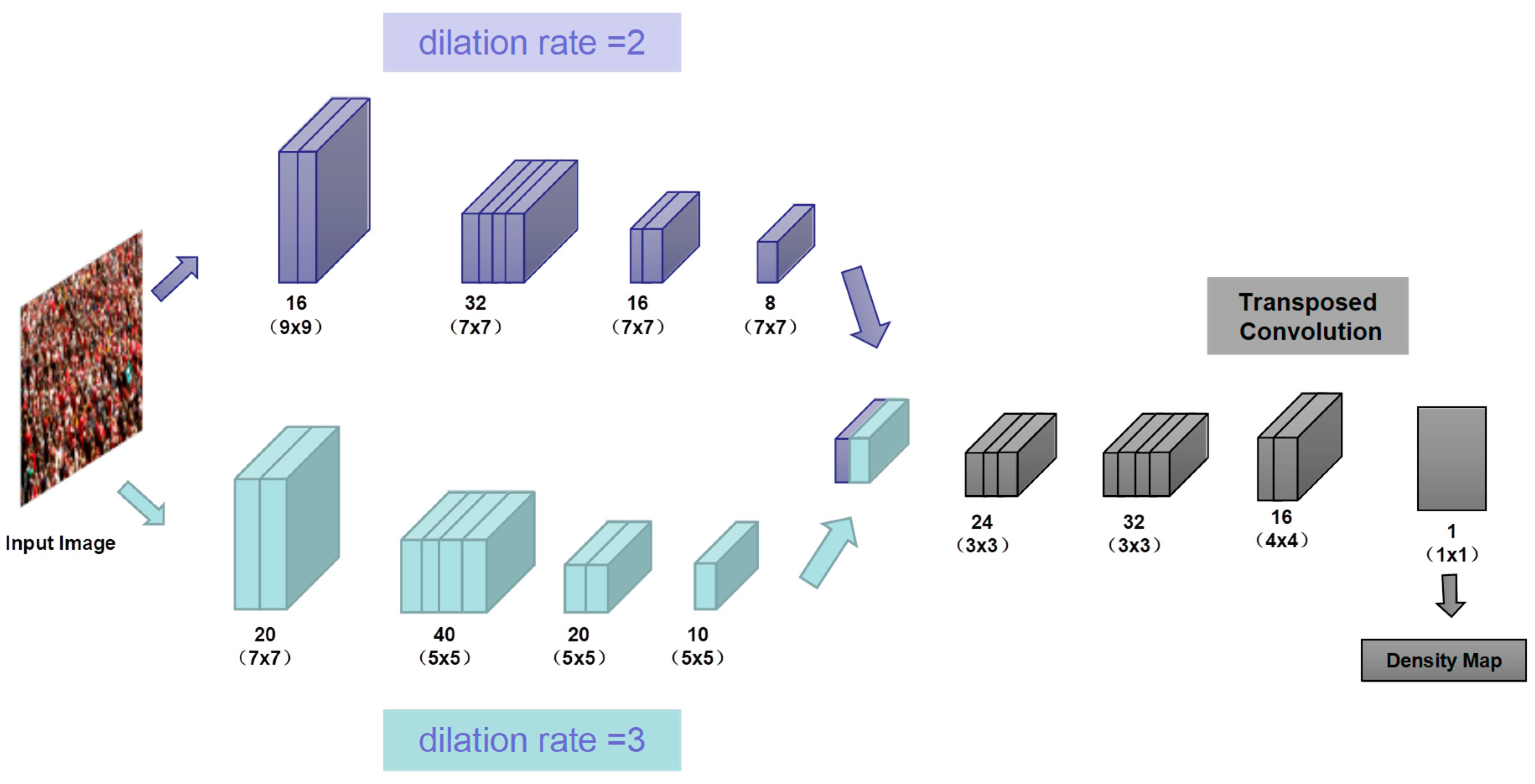 Smart Camera Aware Crowd Counting via Multiple Task Fractional Stride ...