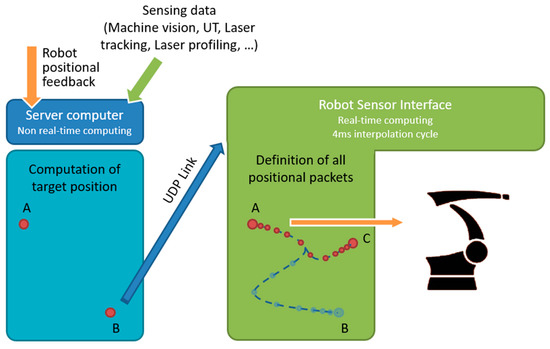 Smart Sensing and Adaptive Reasoning for Enabling Industrial Robots ...