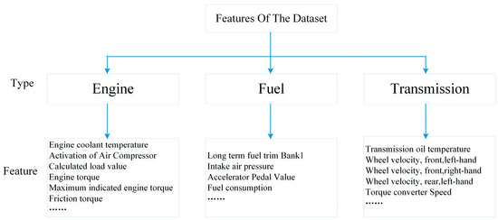 A Deep Learning Framework for Driving Behavior Identification on In-Vehicle CAN-BUS Sensor Data