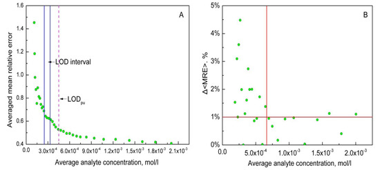 A Simple Procedure to Assess Limit of Detection for Multisensor Systems