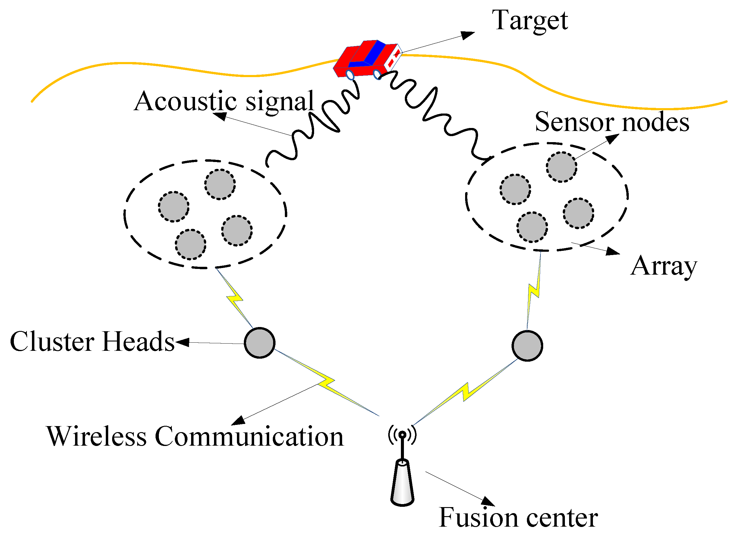 Sensors | Free Full-Text | An Energy Efficient Synchronization Protocol for Target Tracking in ...