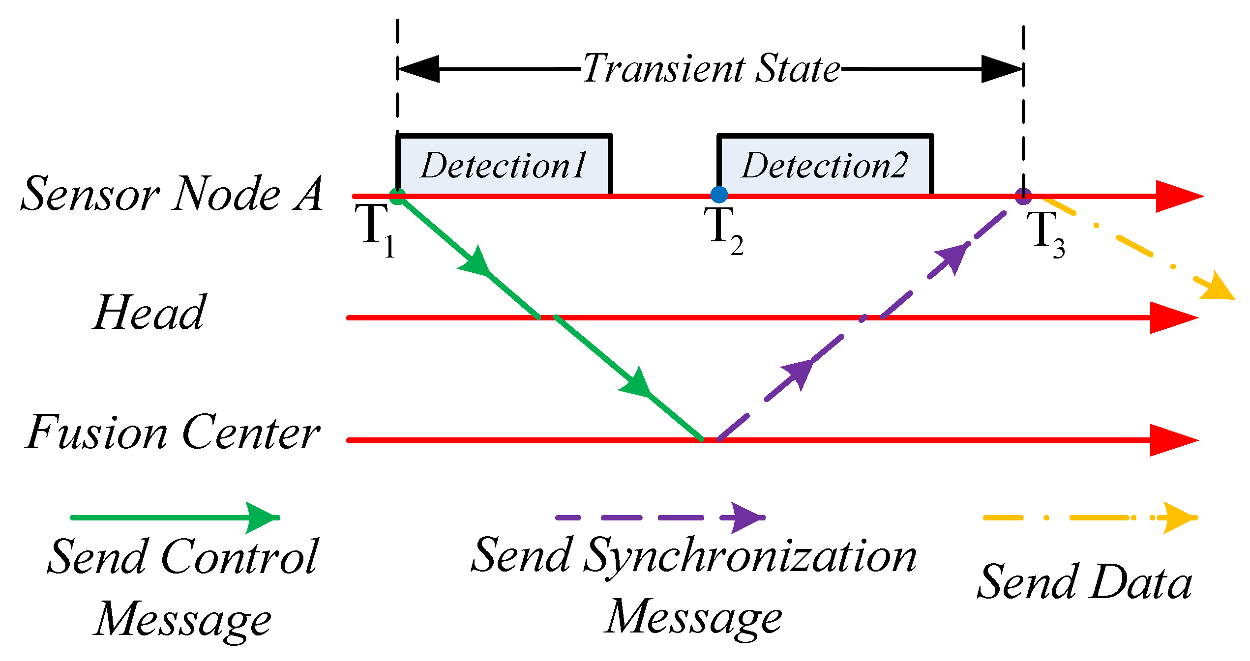 Sensors | Free Full-Text | An Energy Efficient Synchronization Protocol for Target Tracking in ...