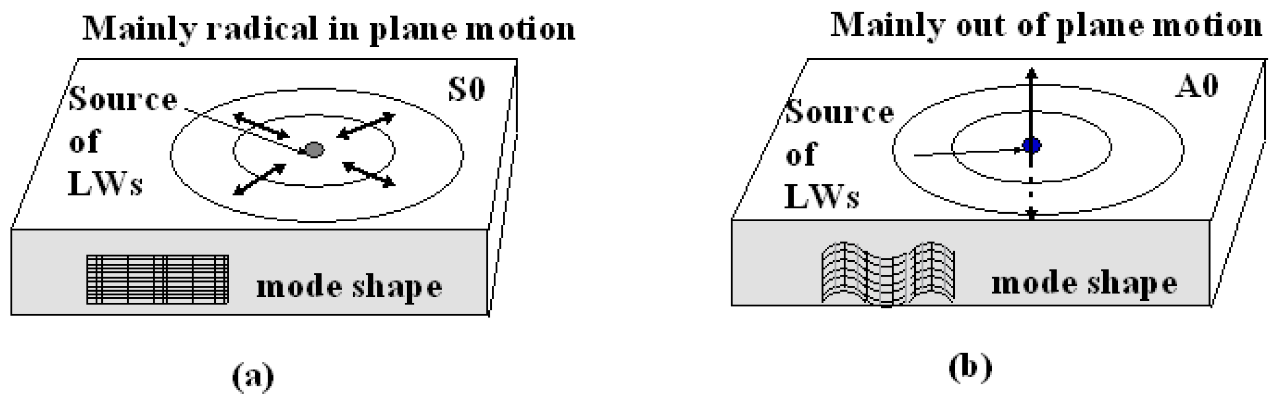 Bidirectional, Bimodal Ultrasonic Lamb Wave Sensing in a Composite Plate Using a Polarization ...