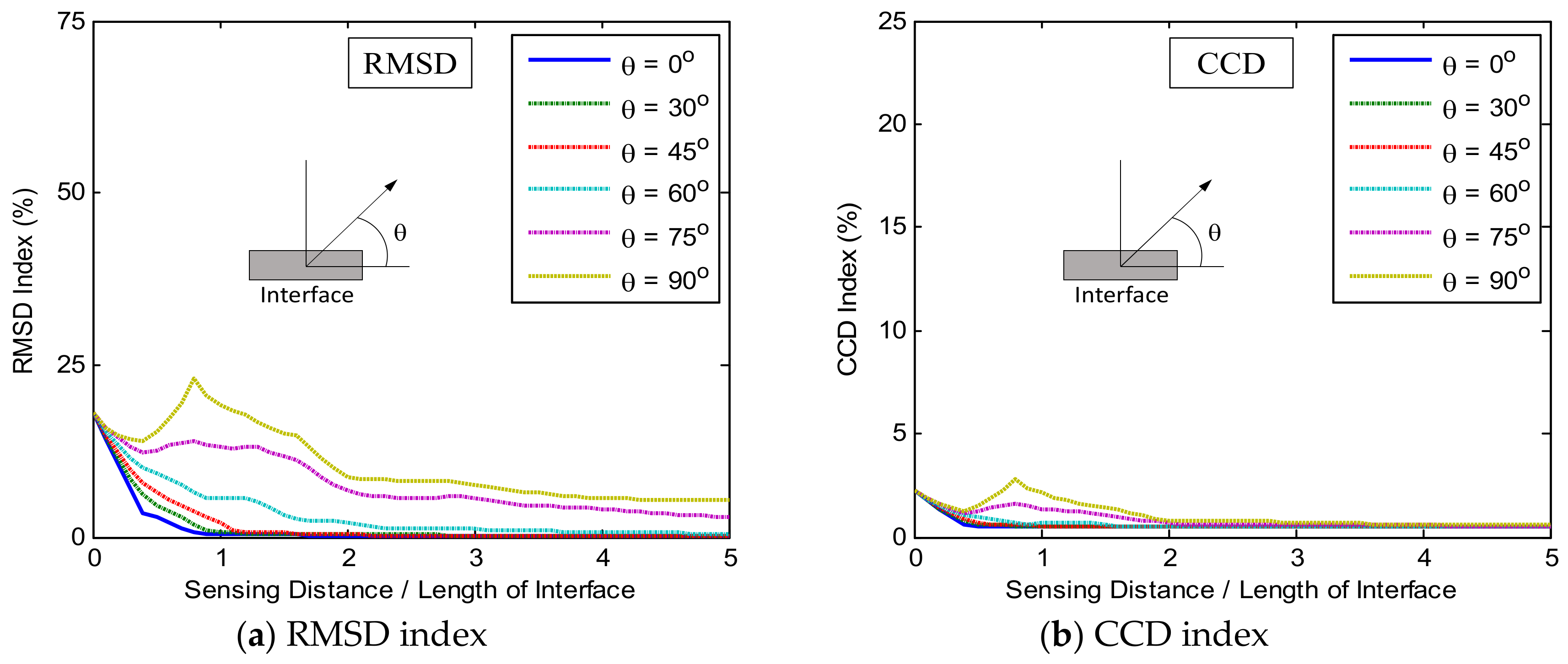 Sensing Region Characteristics of Smart Piezoelectric Interface for ...