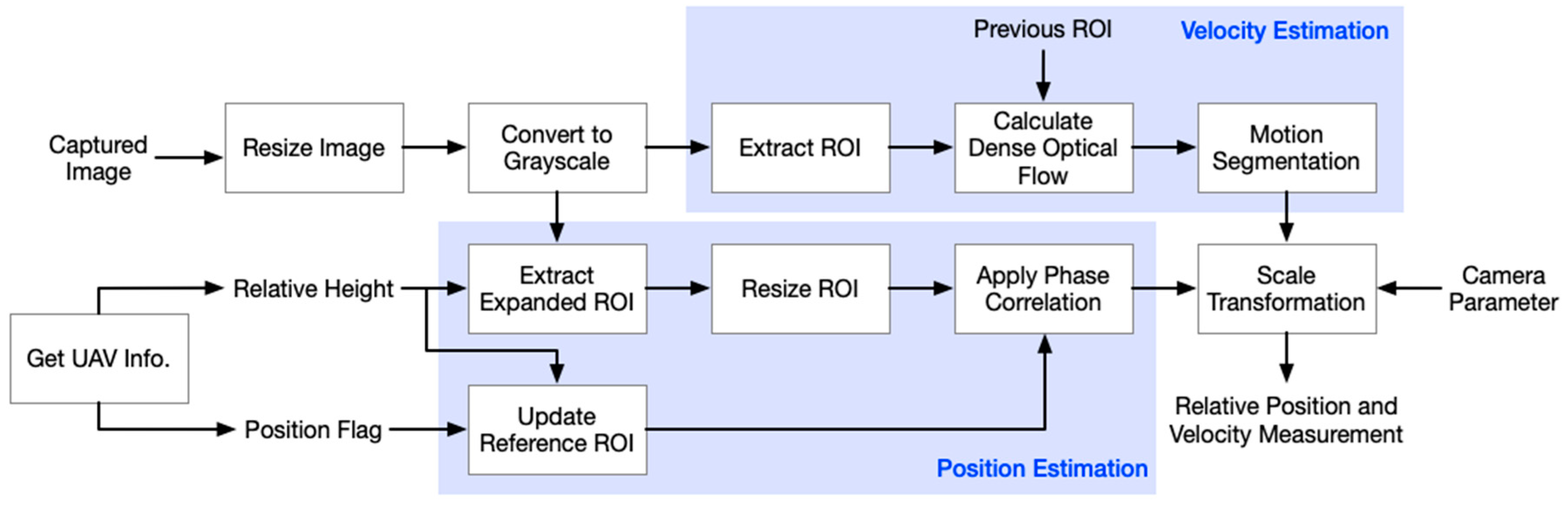 Motion Estimation by Hybrid Optical Flow Technology for UAV Landing in ...