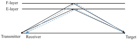 Sensors | Free Full-Text | An Efficient Multi-Path Multitarget Tracking Algorithm for Over-The ...