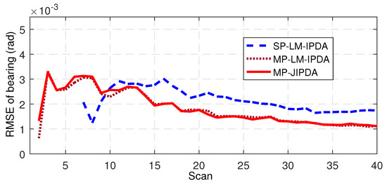 Sensors | Free Full-Text | An Efficient Multi-Path Multitarget Tracking Algorithm for Over-The ...