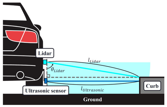 Low-Cost Curb Detection and Localization System Using Multiple ...