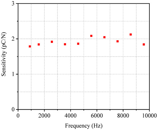 Development of a PVDF Sensor Array for Measurement of the Dynamic ...