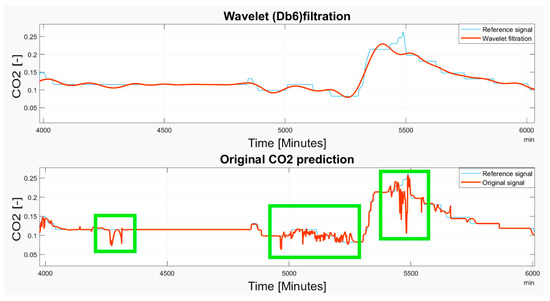Sensors | Free Full-Text | Using the IBM SPSS SW Tool with Wavelet ...