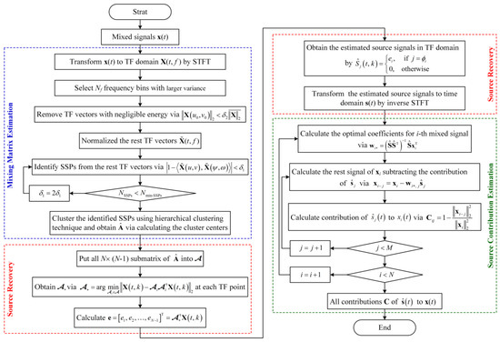 A Novel Underdetermined Blind Source Separation Method and Its Application to Source ...