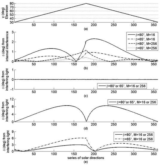 Performance in Solar Orientation Determination for Regular Pyramid Sun ...