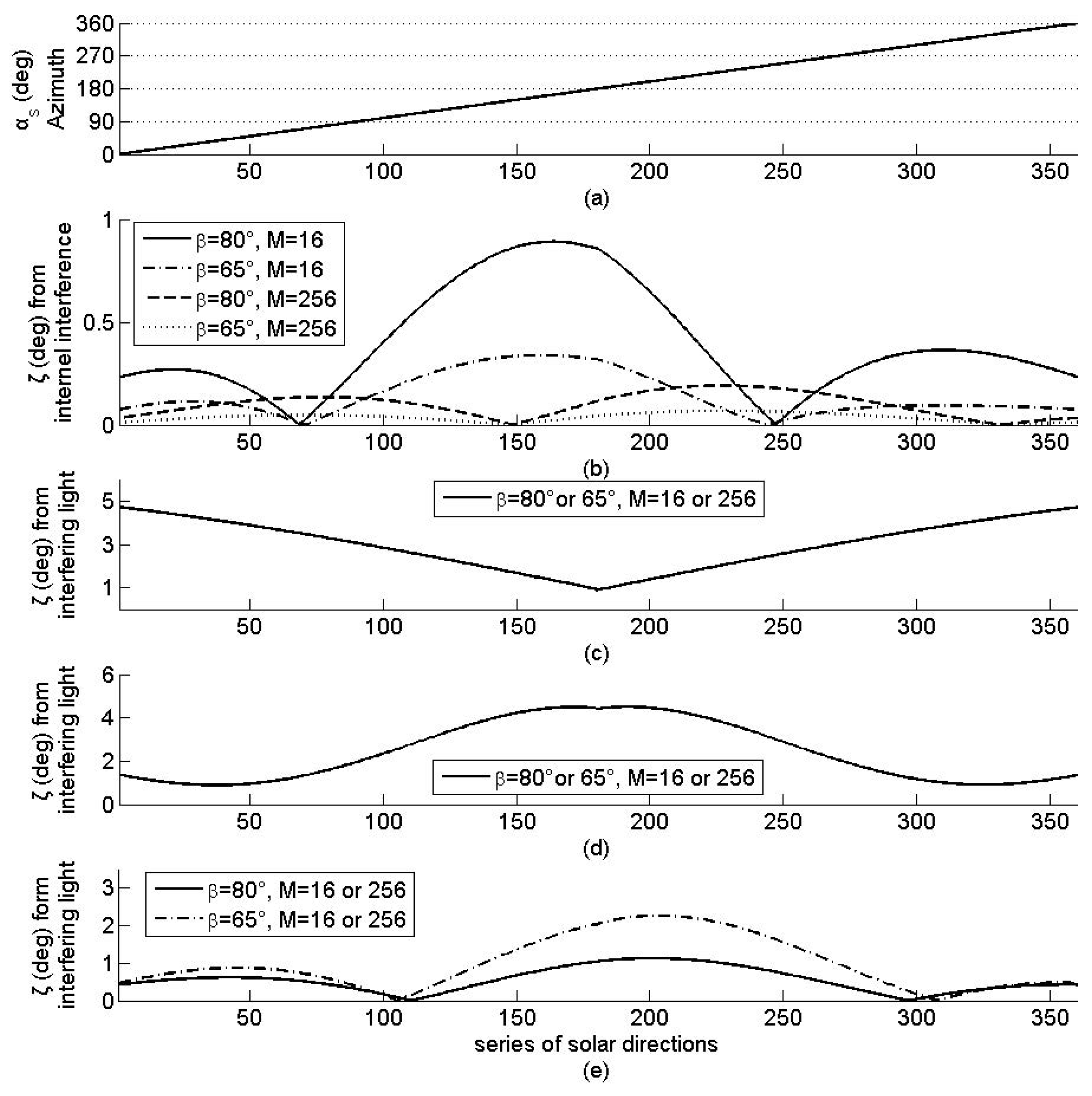 Performance in Solar Orientation Determination for Regular Pyramid Sun ...