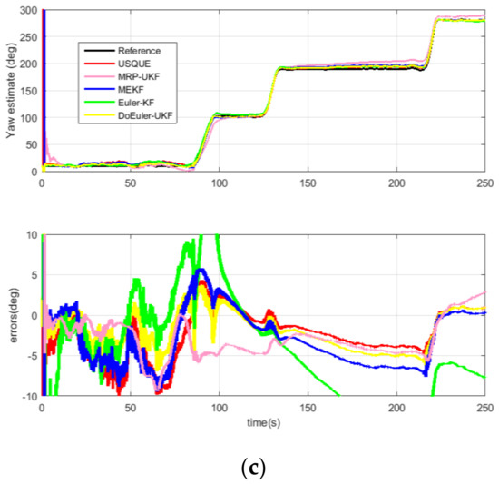 Comparison of Kalman Filters for Inertial Integrated Navigation