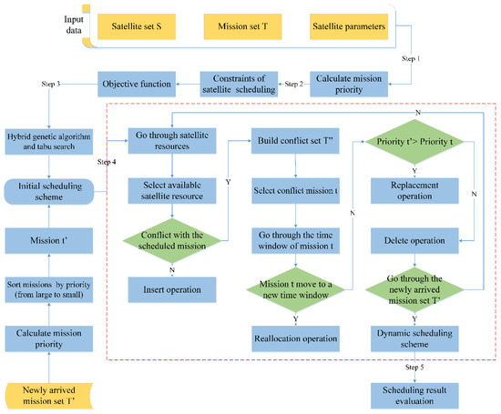 Application of a Multi-Satellite Dynamic Mission Scheduling Model Based ...