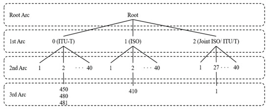 Device Identification Interoperability in Heterogeneous IoT Platforms
