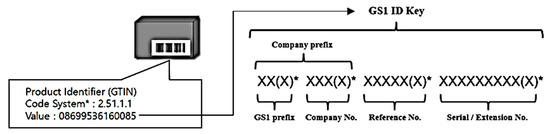 Device Identification Interoperability in Heterogeneous IoT Platforms