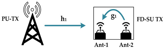 Sensors | Free Full-Text | Spatial–Temporal Sensing and Utilization in Full Duplex Spectrum ...