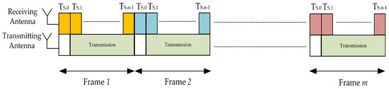 Sensors | Free Full-Text | Spatial–Temporal Sensing and Utilization in Full Duplex Spectrum ...