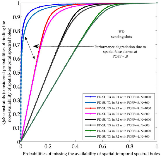 Sensors | Free Full-Text | Spatial–Temporal Sensing and Utilization in Full Duplex Spectrum ...