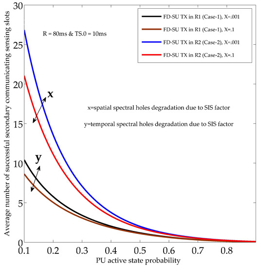 Sensors | Free Full-Text | Spatial–Temporal Sensing and Utilization in Full Duplex Spectrum ...