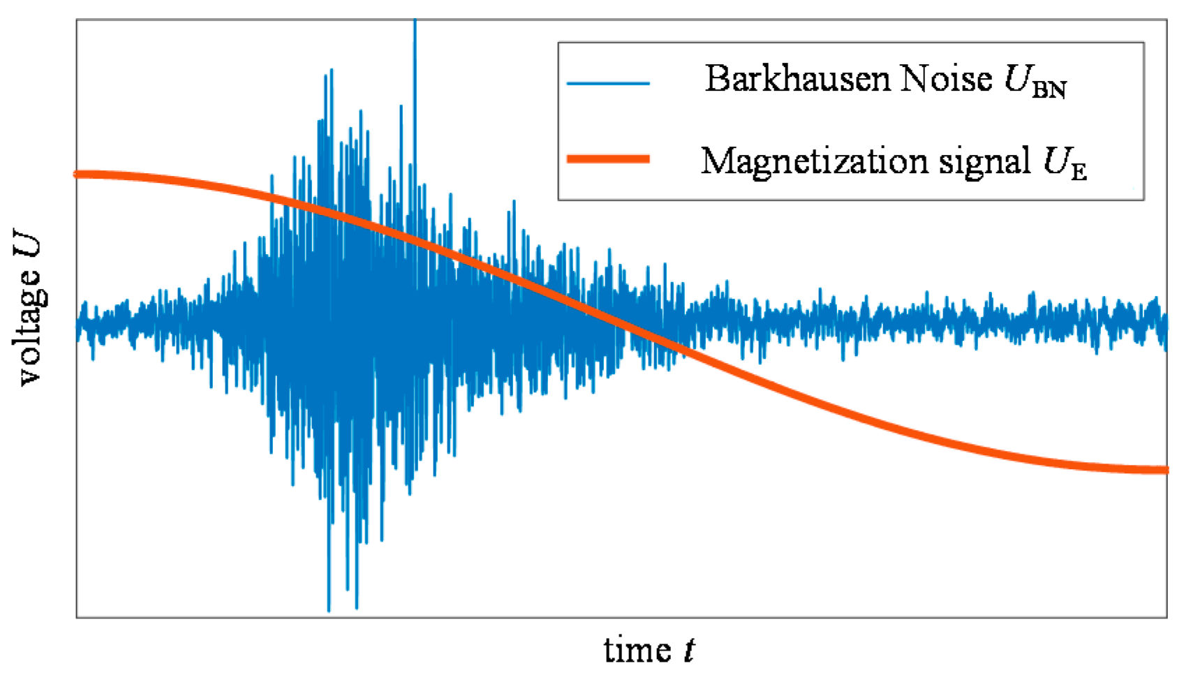 Use of Time-Dependent Multispectral Representation of Magnetic Barkhausen Noise Signals for the ...