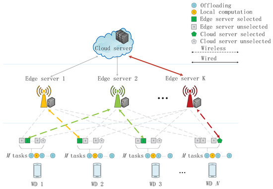Sensors Free Full Text Multi Server Multi User Multi Task Computation Offloading For Mobile
