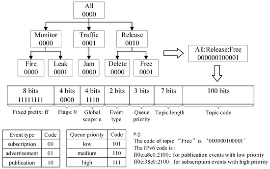 Sensors | Free Full-Text | Using Machine Learning to Provide Reliable Differentiated Services ...