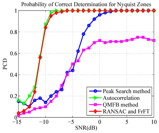 Nyquist Zone Index and Chirp Rate Estimation of LFM Signal Intercepted ...