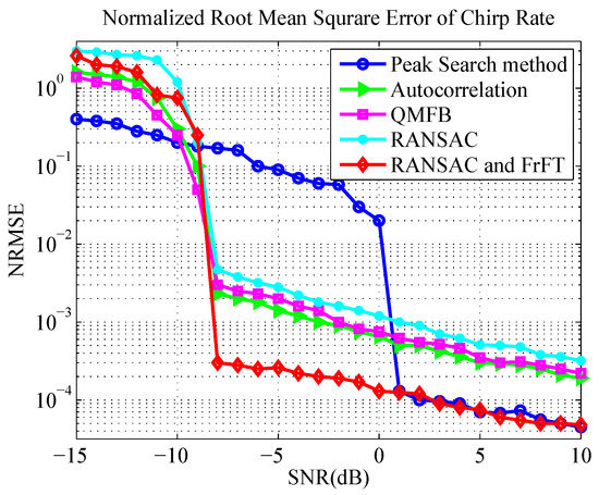 Nyquist Zone Index and Chirp Rate Estimation of LFM Signal Intercepted ...