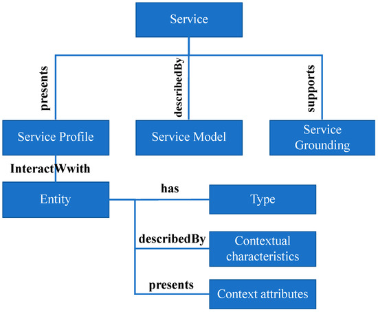 Sensors | Free Full-Text | Context Definition and Query Language: Conceptual Specification ...