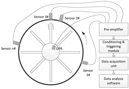 Identification of Vibration Events in Rotating Blades Using a Fiber Optical Tip Timing Sensor