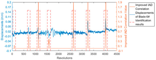 Identification of Vibration Events in Rotating Blades Using a Fiber Optical Tip Timing Sensor