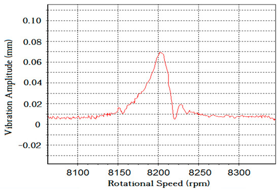 Identification of Vibration Events in Rotating Blades Using a Fiber Optical Tip Timing Sensor