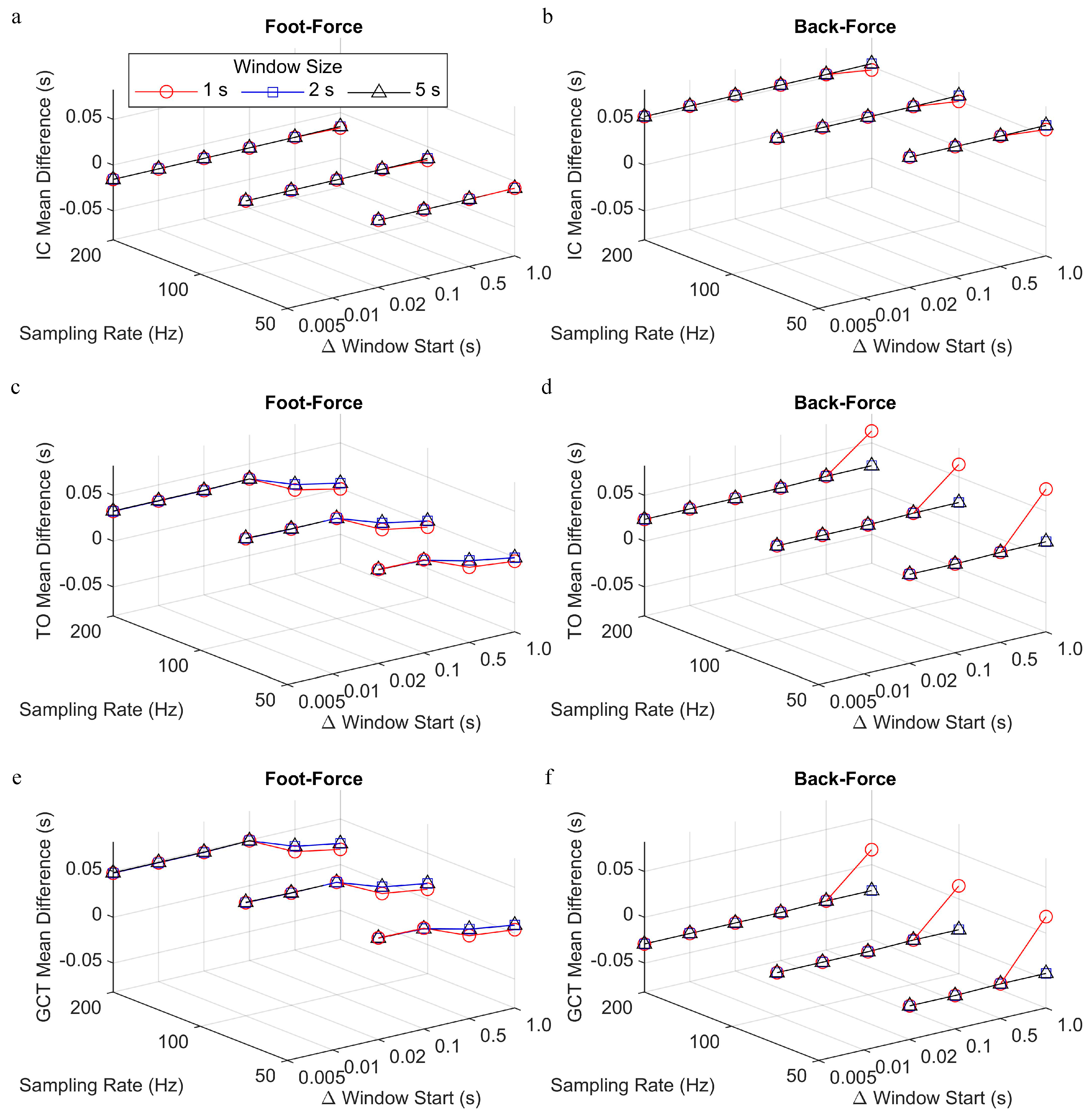 Sensors | Free Full-Text | Automated Accelerometer-Based Gait Event Detection During Multiple ...