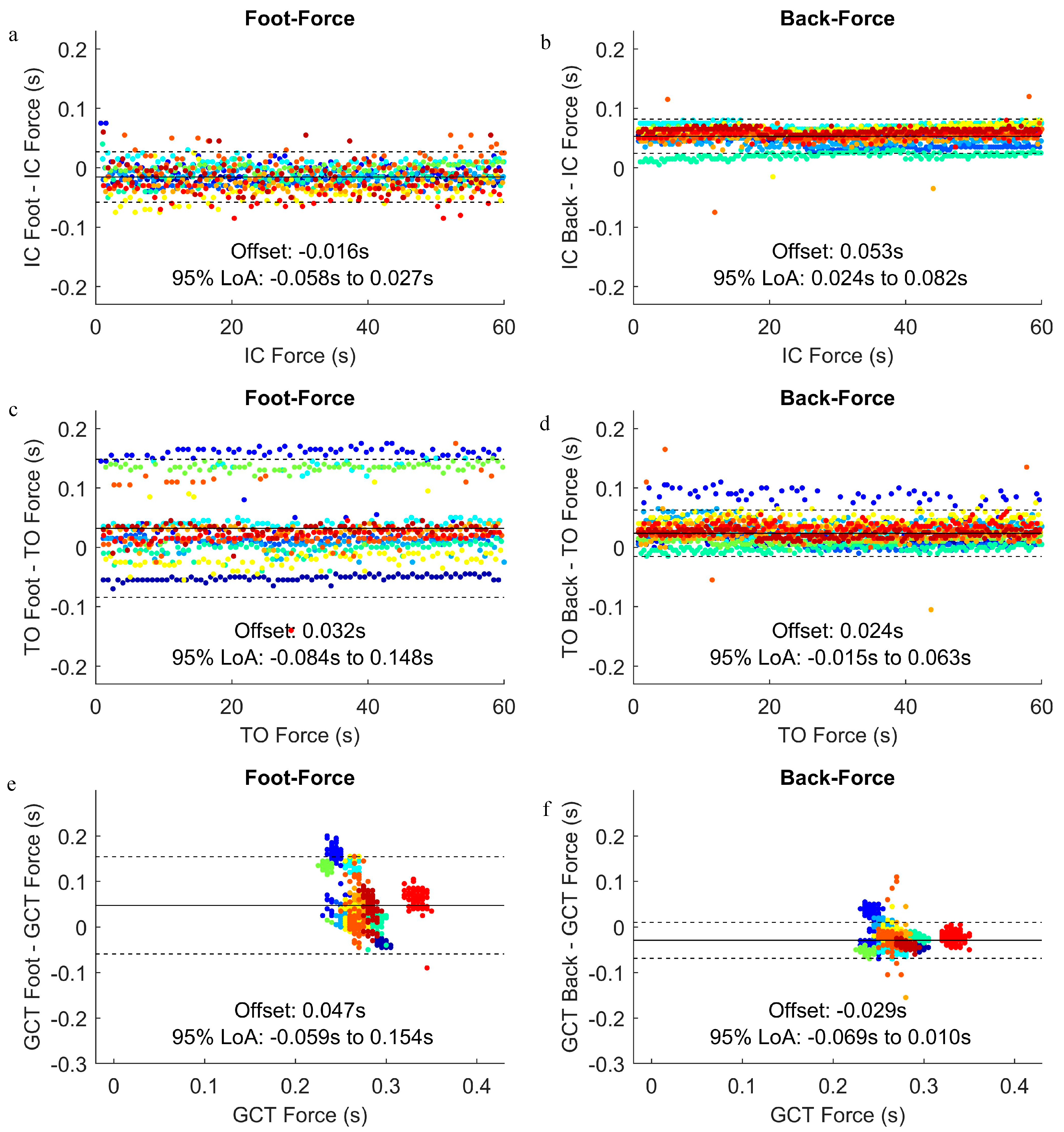 Sensors | Free Full-Text | Automated Accelerometer-Based Gait Event Detection During Multiple ...