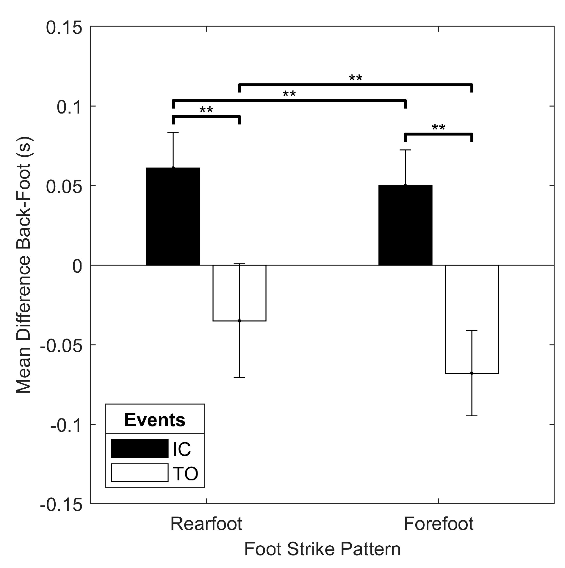 Sensors | Free Full-Text | Automated Accelerometer-Based Gait Event Detection During Multiple ...