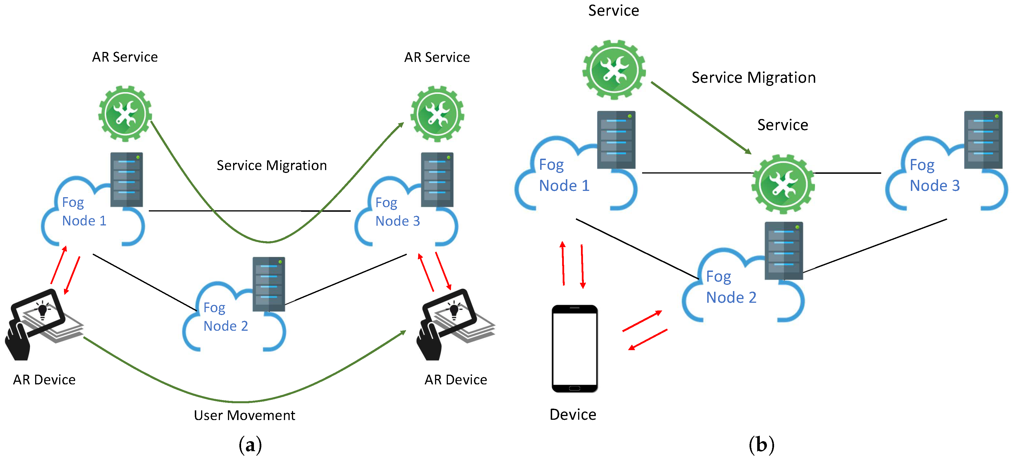Sensors Free Full Text Container Migration In The Fog A Performance Evaluation