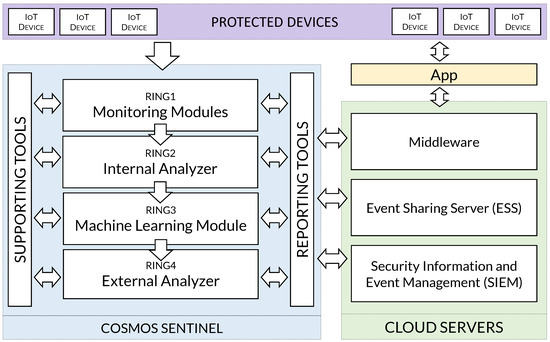 Sensors | Free Full-Text | COSMOS: Collaborative, Seamless and Adaptive ...