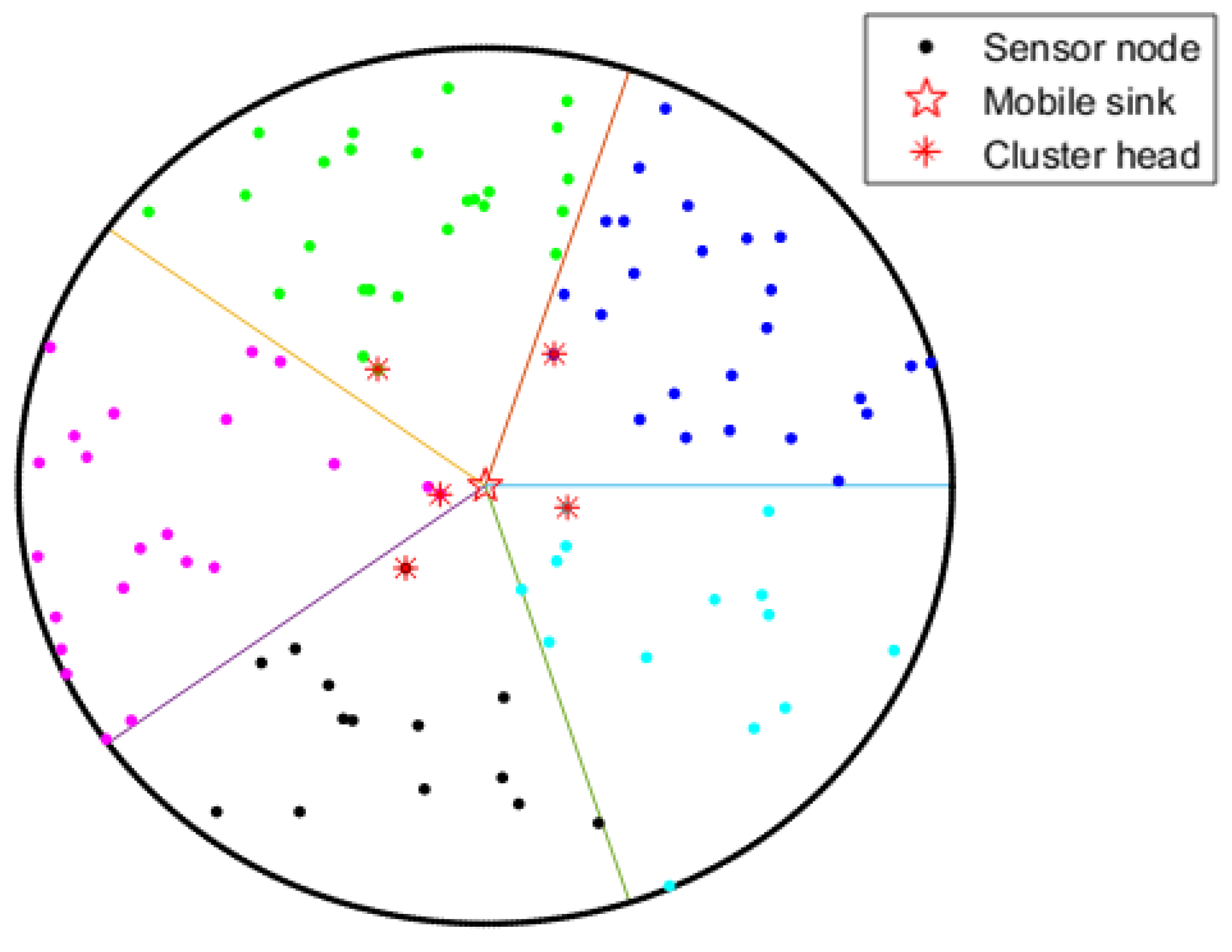 Energy Efficient Routing Algorithm with Mobile Sink Support for Wireless Sensor Networks