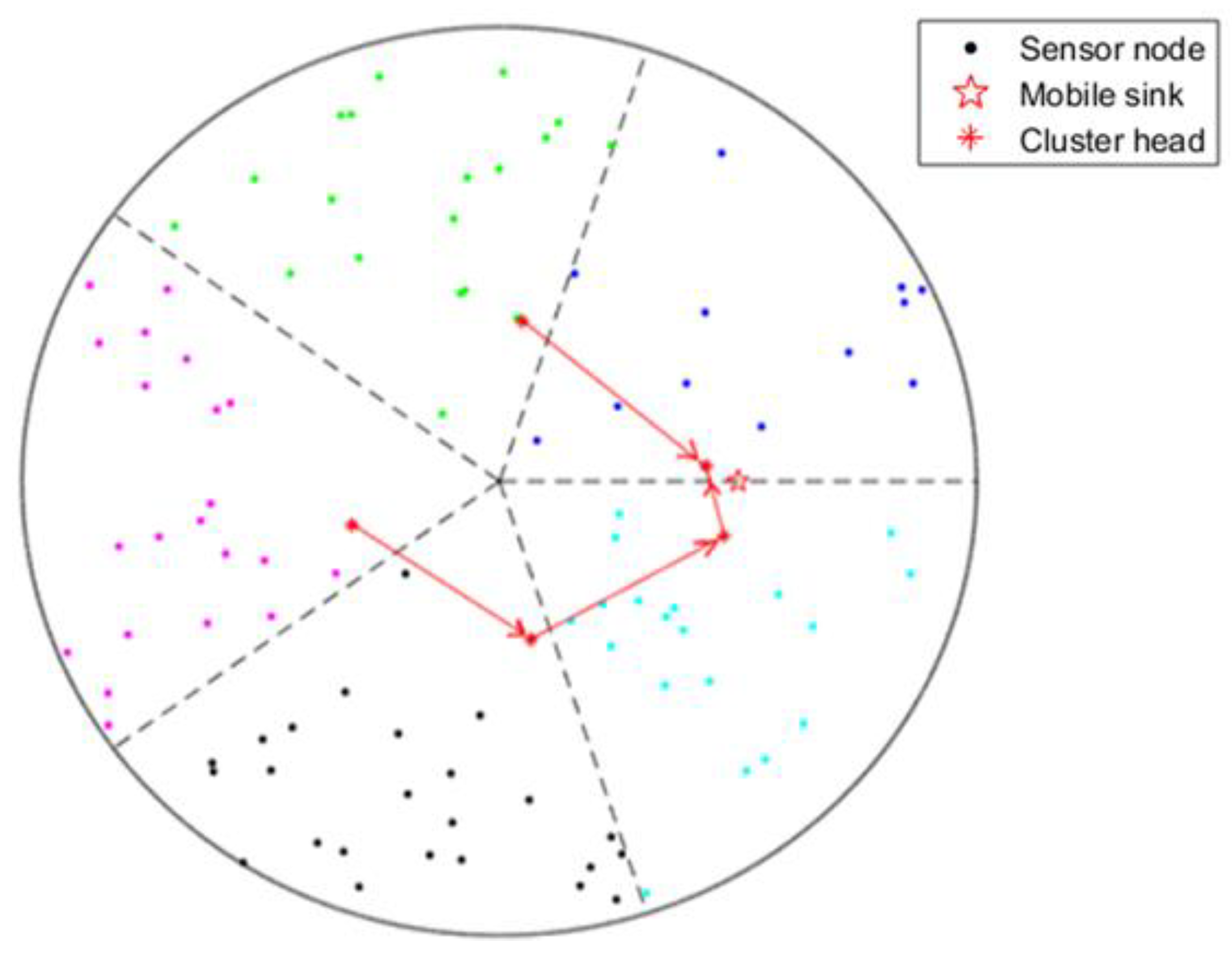 Energy Efficient Routing Algorithm with Mobile Sink Support for Wireless Sensor Networks