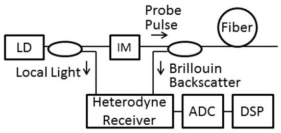 Sensors | Free Full-Text | Analysis of Phase-Shift Pulse Brillouin ...