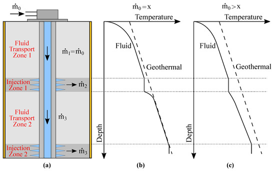 Study of Flow Rate Measurements Derived from Temperature Profiles of an ...