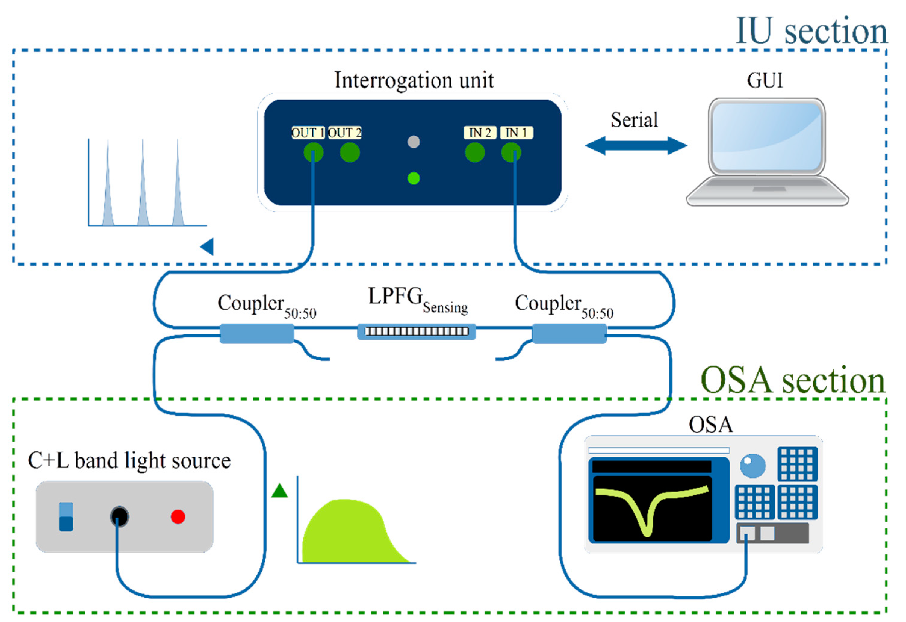 Low-Cost Interrogation System for Long-Period Fiber Gratings Applied to ...