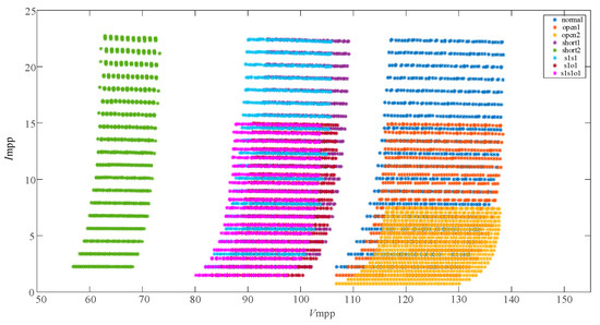 Photovoltaic Array Fault Diagnosis Based on Gaussian Kernel Fuzzy C-Means Clustering Algorithm