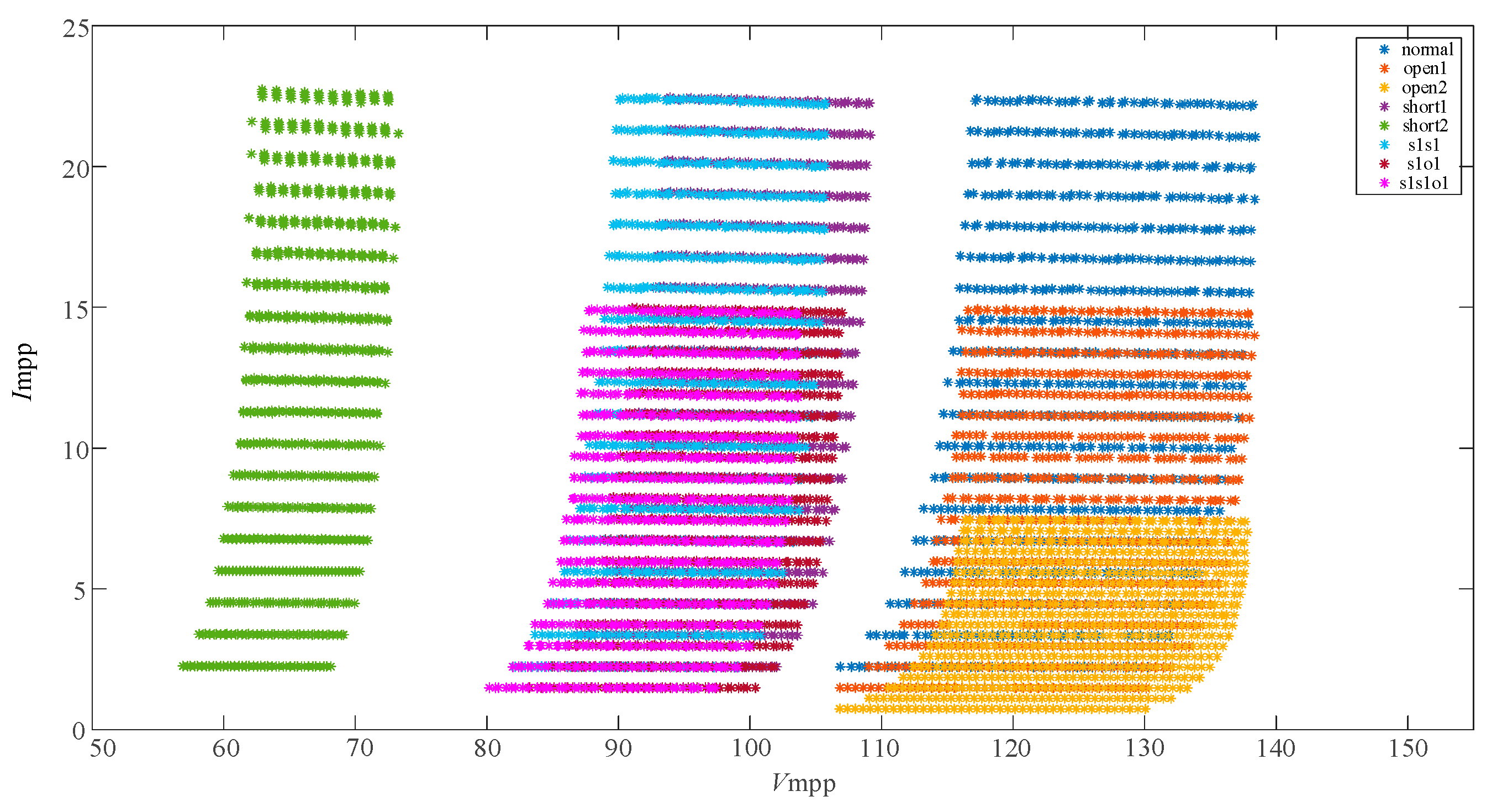 Photovoltaic Array Fault Diagnosis Based on Gaussian Kernel Fuzzy C-Means Clustering Algorithm